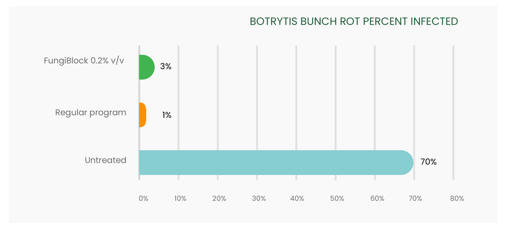 Biofungicide Fungiblock - Plantae Labs
