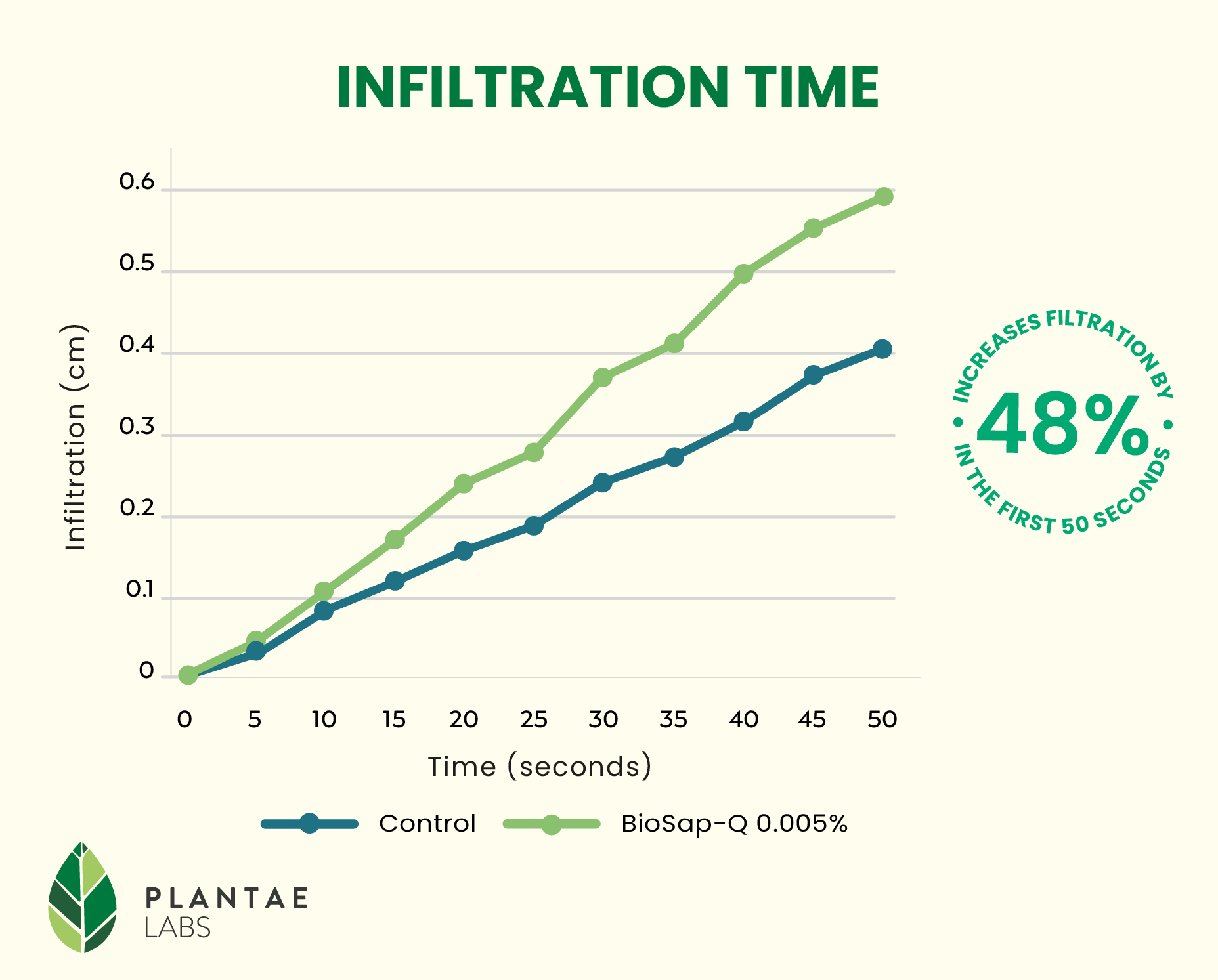 Revolutionizing Soil Management with BioSap-Q - Plantae Labs