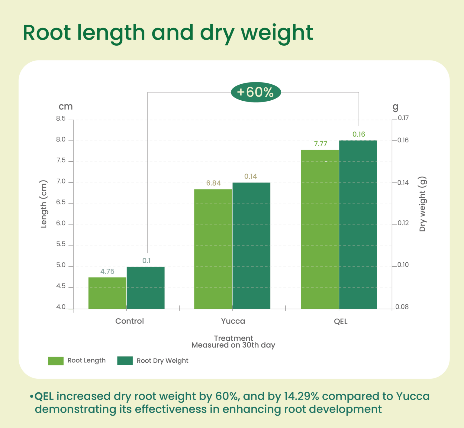 QEL: Boosting Root Growth with Sustainable Upcycling